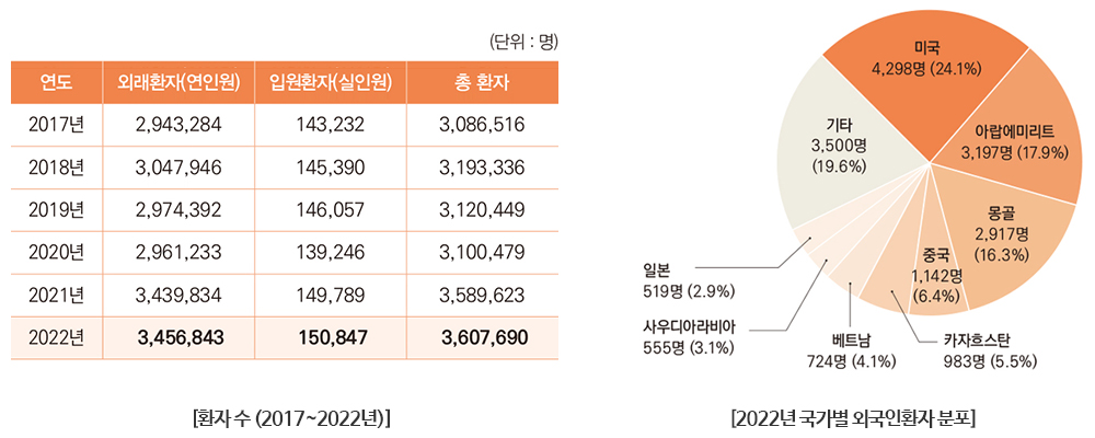 지난해 환자 360만여 명 서울아산병원 찾아 의료 뉴스 서울아산병원 뉴스룸